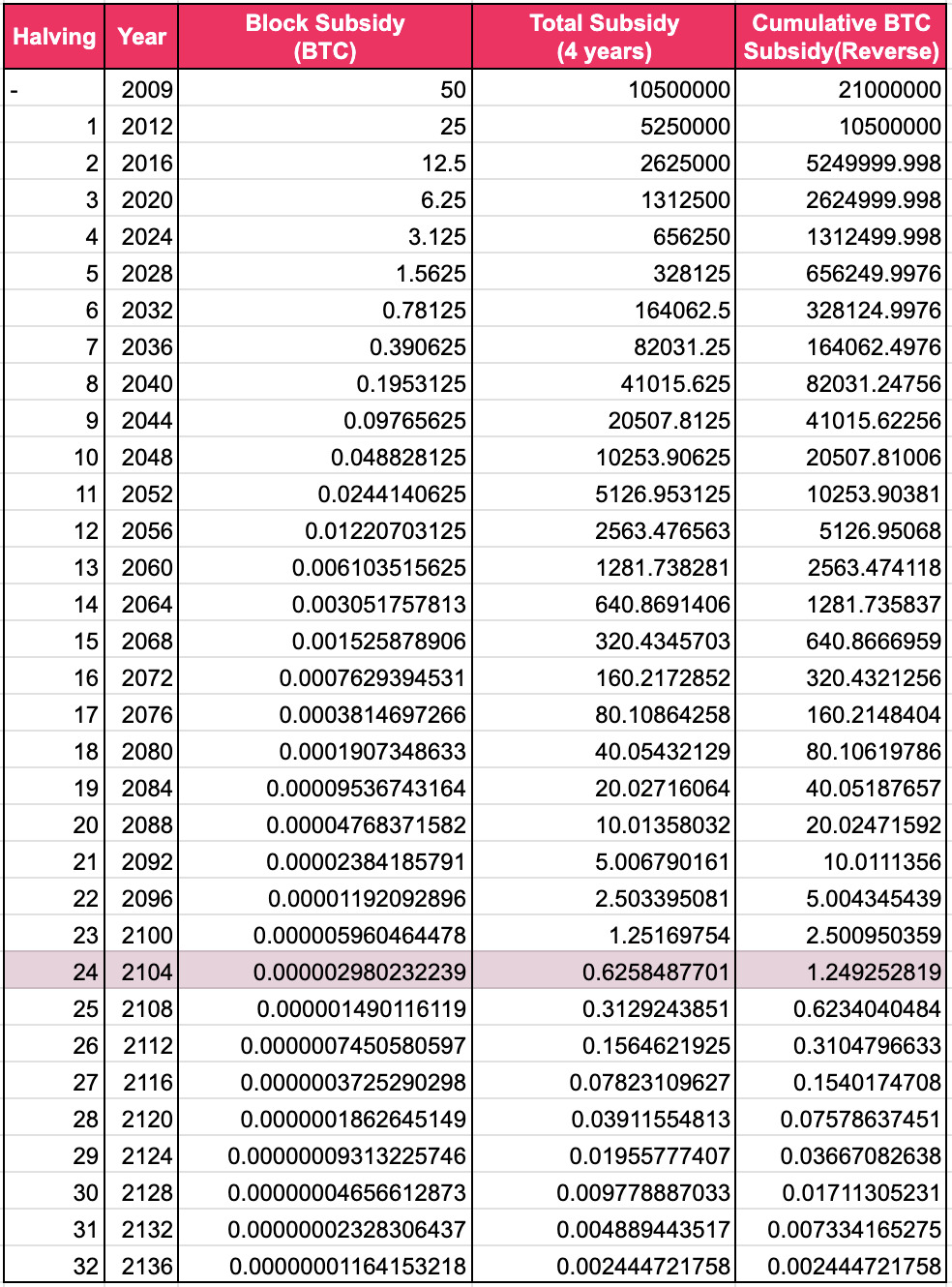 Bitcoin Halving & Block Subsidy - Sumit Bilash Joshi